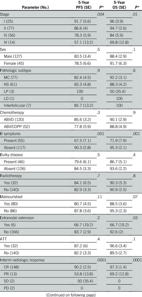 Univariate Analysis For Pfs And Os Download Table
