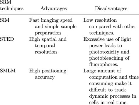 Comparison Of Di®erent Srm Techniques Download Scientific Diagram