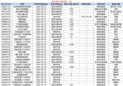 首批3只这类reits，今日首发！丘栋荣、张坤调整大额申购额度租赁基金住房
