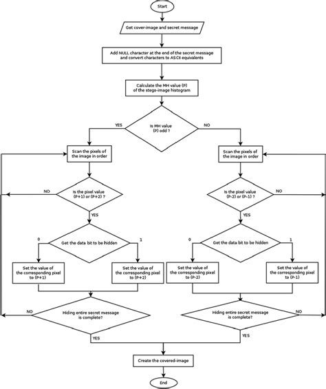 Data Hiding Flowchart Of The Proposed Hnmhdocumentclass 12pt Minimal