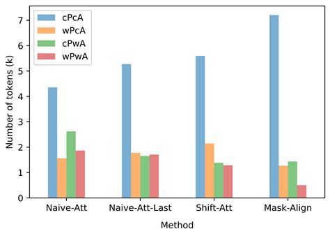Acl 2021 论文 掩码对齐：自监督神经词对齐 清华大学智能产业研究院