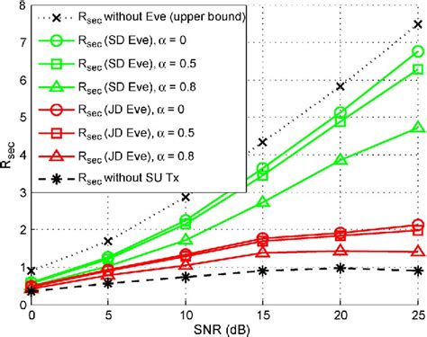 Figure 4 From Spectrum Leasing Via Cooperation For Enhanced Physical Layer Secrecy Semantic