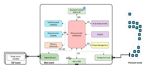 Figure 1 From A Multi Sensor Wearable System For The Assessment Of
