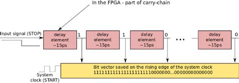 Diagram Of Time Measurement When Using A Carry Chain As A Delay Line Download Scientific Diagram
