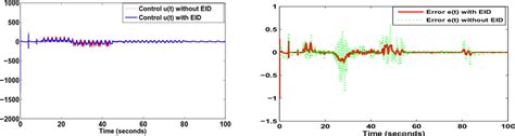 Control Input And Tracking Error Download Scientific Diagram