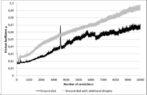 Figure 5 From The Effects Of Surface Roughness On Friction Reduction As The Result Of Surface