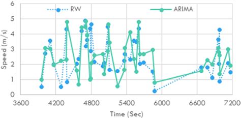 Arima Based Mobility Prediction For Cs At Speed 5 Ms Download