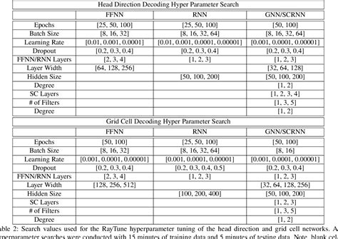 Table 2 From A Topological Deep Learning Framework For Neural Spike Decoding Semantic Scholar