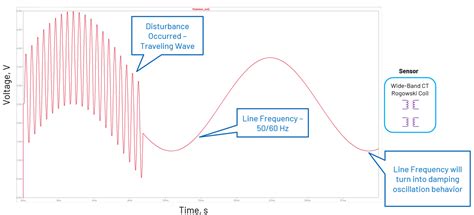 Optimize Your Fault Location System Traveling Waves Part Of EngineerZone Spotlight EZ