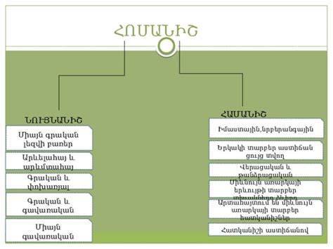 Բառերի տեսակներն ըստ ձևի և իմաստի փոխհարաբերության՝հոմանիշներ