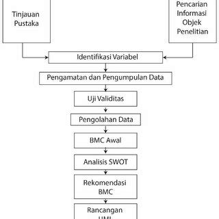 RESEARCH METHODOLOGY Download Scientific Diagram