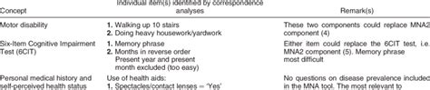 Summary Of Results Of Correspondence Analyses Download Table