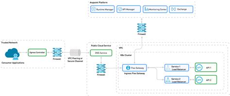 Use Case 1 Organization Owned Api Exposed To An Organization Owned Api Consumer Mulesoft