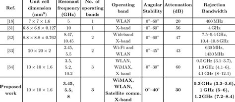 Comparative Study Of Various FSS Download Scientific Diagram