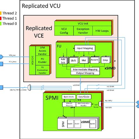 Replicated Vcu Scheme With Dedicated Hardware Once The Instruction Is Download Scientific