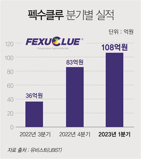 대웅제약 ‘펙수클루 1분기 매출 100억원 돌파위식도역류질환 치료제 시장 3위 진입 대웅제약 뉴스룸