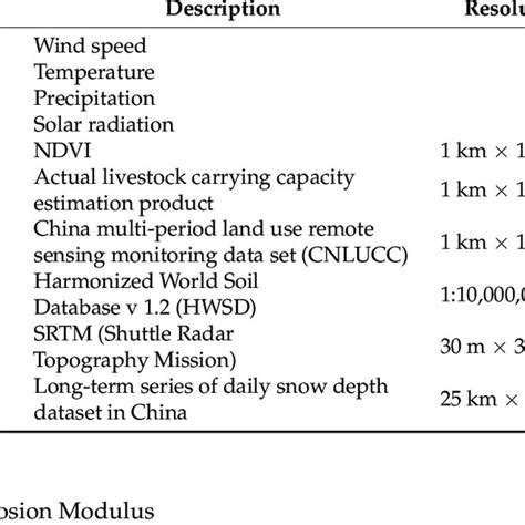Summary Of Forcing Data Used In The Revised Wind Erosion Equation Rweq Download Scientific