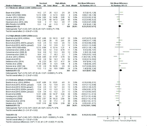 Forest Plot Of Subgroup Analysis At Different Altitude Levels Download Scientific Diagram