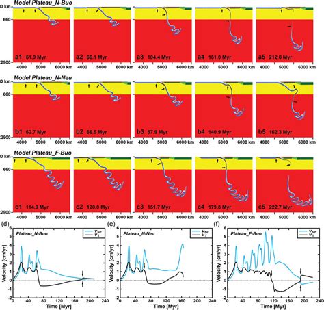 Numerical Results For Three Models That Include An Oceanic Plateau