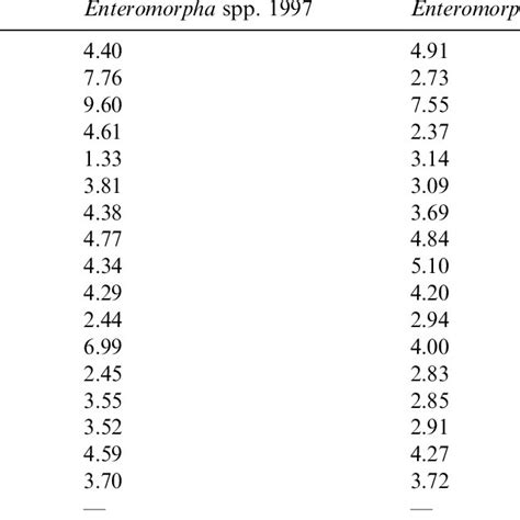 Amino Acids Profile Of Enteromorpha Spp Download Table