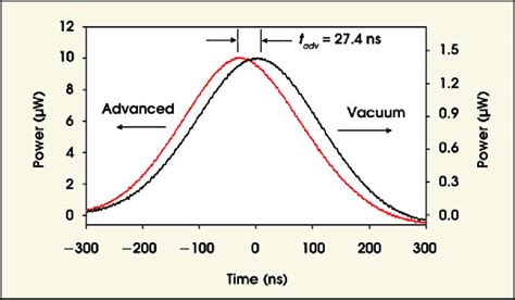Experimentally Observed Fast Light Pulse Propagation Is Shown Here Download Scientific Diagram