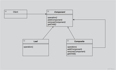 设计模式——composite组合合成模式合成模式 Csdn博客
