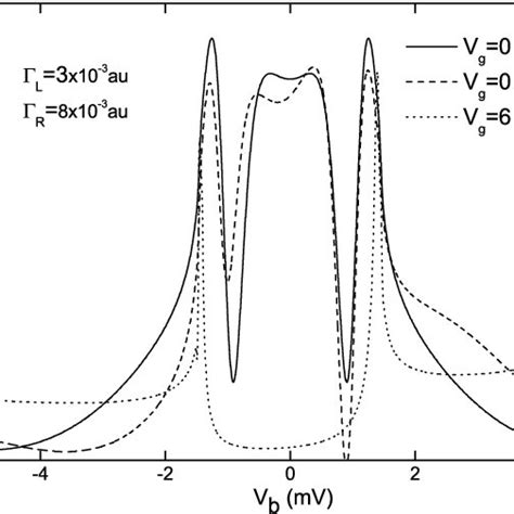 The Fano Factor As A Function Of The Bias Voltage For An Armchair Tube