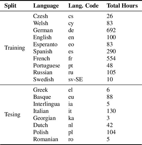 Figure 1 From Multilingual Zero Resource Speech Recognition Base On Self Supervise Pre Trained