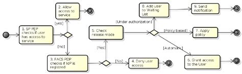 Workflow For Access Decision With FACS Download Scientific Diagram