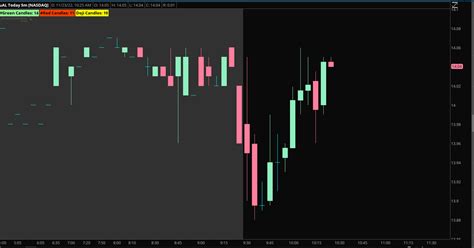 Candlestick Trading Daily Count Usethinkscript Community