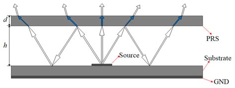 Design Of Broadband High Gain Fabry Pérot Antenna Using Frequency Selective Surface