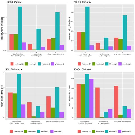 Which Heatmap Function Is Faster Zuguang Gu