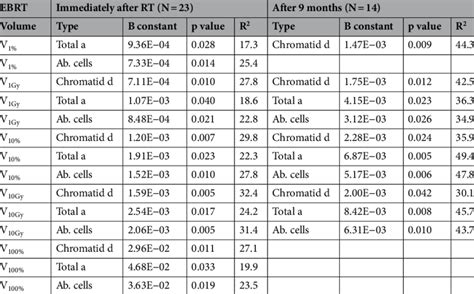 Significant Regression Values Of Univariate Analysis In Case Of
