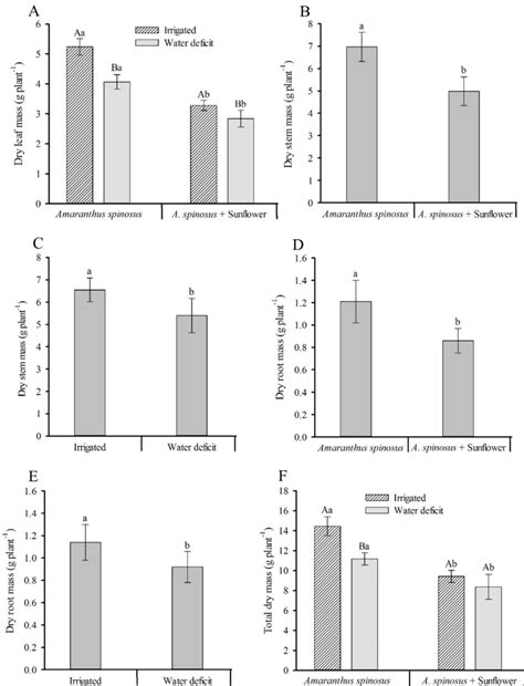 Dry Leaf Mass A Dry Stem Mass B C Dry Root Mass D E And