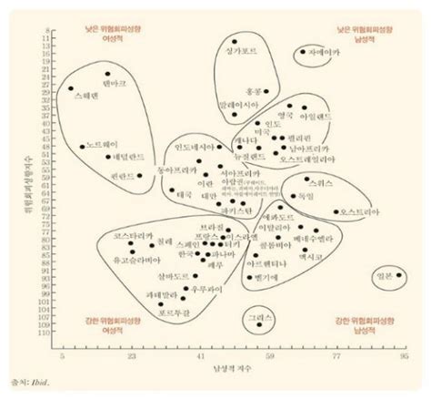홉스테드hofstede의 문화 모형 네이버 블로그