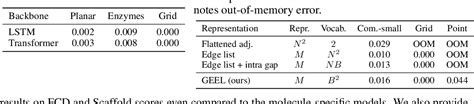 Table 6 From A Simple And Scalable Representation For Graph Generation Semantic Scholar