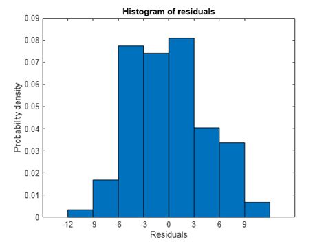 linear regression workflow matlab and simulink