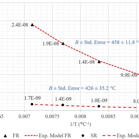 Temperature Dependency Of The Effective Moisture Diffusivity De In Download Scientific