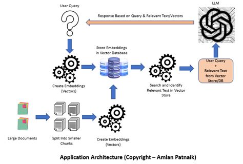 Architecting And Building Generative Ai Applications Using Large Language Models Digital Alpha