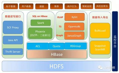 Hbase实战 58hbase平台实践和应用 平台建设篇 墨天轮