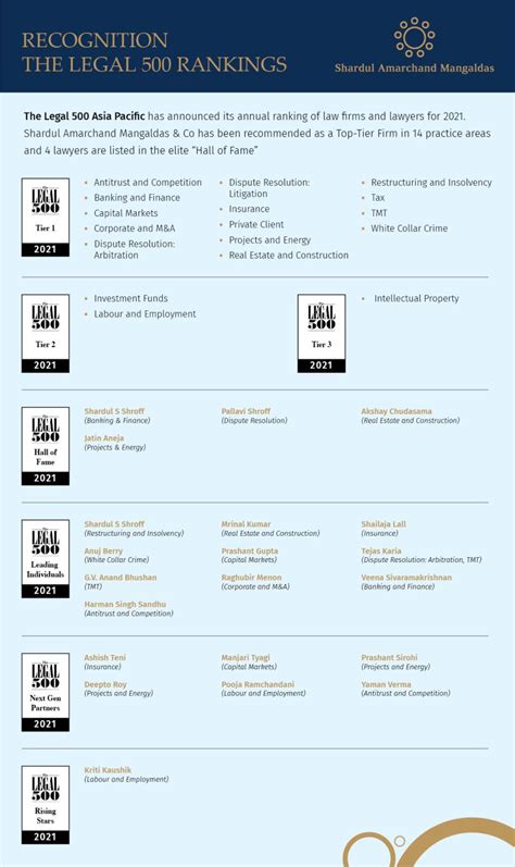 Shailaja Lall On Linkedin A Stellar Recognition For The Firm And Our Insurance Practice …