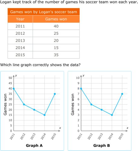 IXL Interpret Line Graphs Year Maths Practice