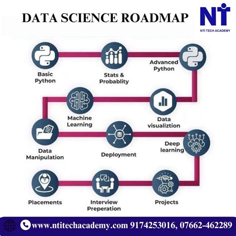 Tech 24 Hours On Linkedin Datascience Freeworkshop Ntitechacademy Learndata Machinelearning