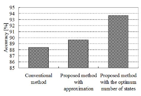 Approximation Performance On The Closed Test Download Scientific Diagram