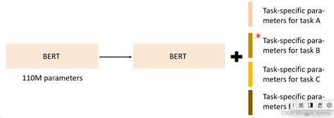 Data Efficient ¶meter Efficient Tuning 助教 姜成翰linyuxiloretta的博客 Csdn博客