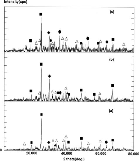 Powder Xrd Patterns Of Fly Ash Based Catalysts A 10 Wt Cao B 20 Download Scientific