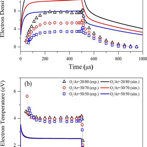 Color Online Temporal Evolution Of The Measured And Calculated