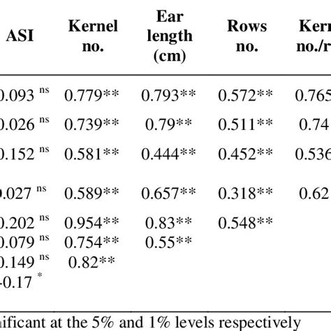 Coefficient Of Correlation Between Grain Yield And Related Traits In Download Table