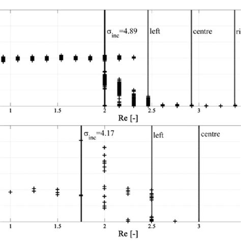Strouhal Number Versus Reynolds Number A Measurement B Simulation Download Scientific Diagram