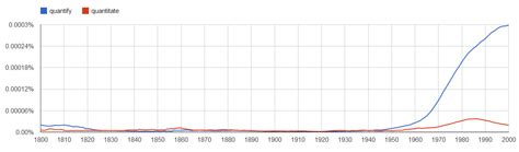 Meaning Is Quantitate A Synonym For Quantify Or Just A Misnomer English Language